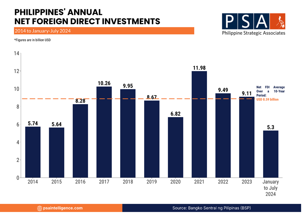 Philippines Sees 5.5 percent Year-on-Year FDI Increase for July 2024 ...