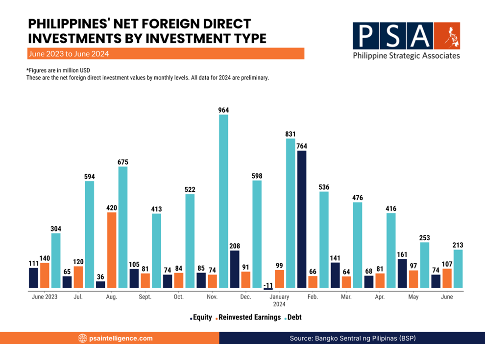 UK Leads FDI Sources as Philippines Posts USD 7.33 Million Average Net ...
