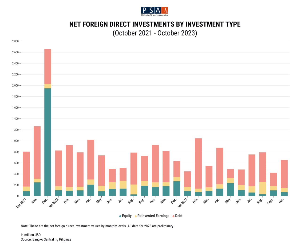 Analysis: 2023 3rd Quarter Net FDI Flows Data – PSA Intelligence