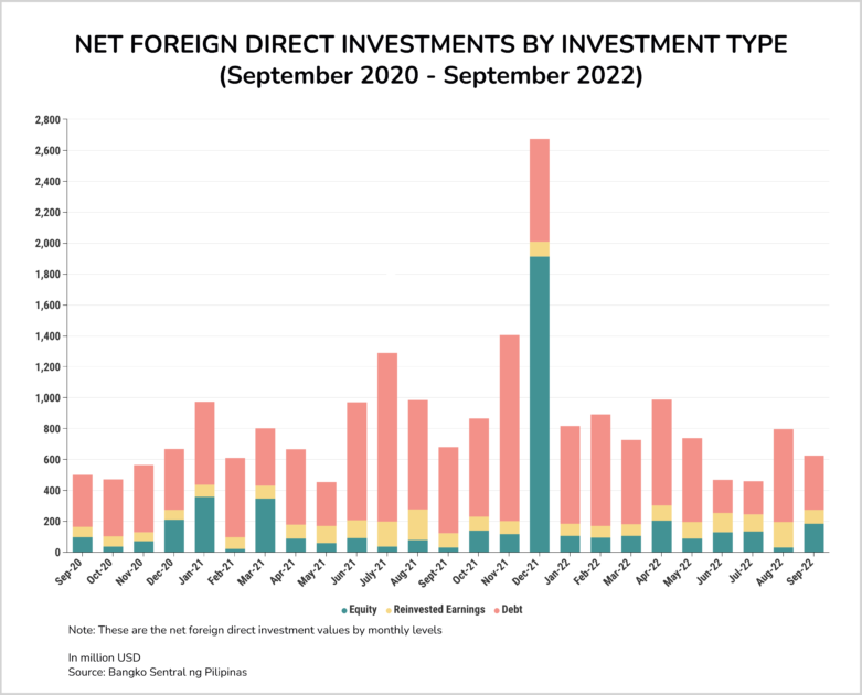 FDI Falls 7.9 percent in September – PSA Intelligence